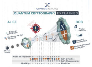 Quantum Cryptography, Explained | Quantum Xchange