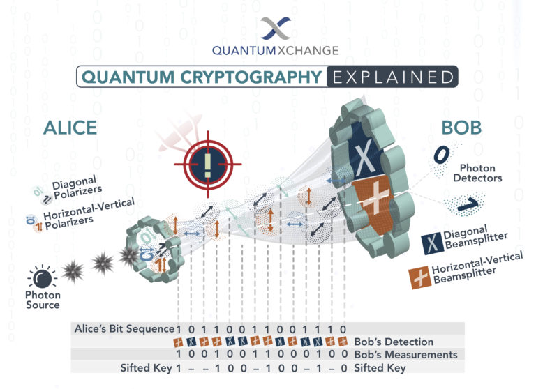 Quantum Cryptography, Explained | Quantum Xchange