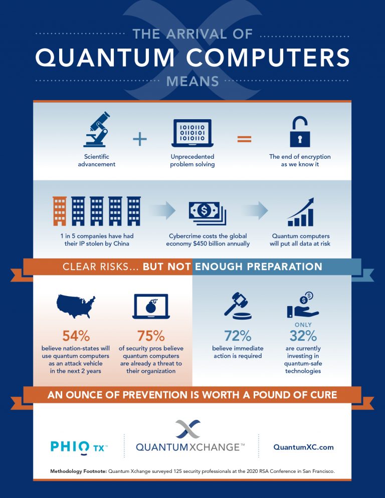 The Arrival of Quantum Computers | Quantum Xchange